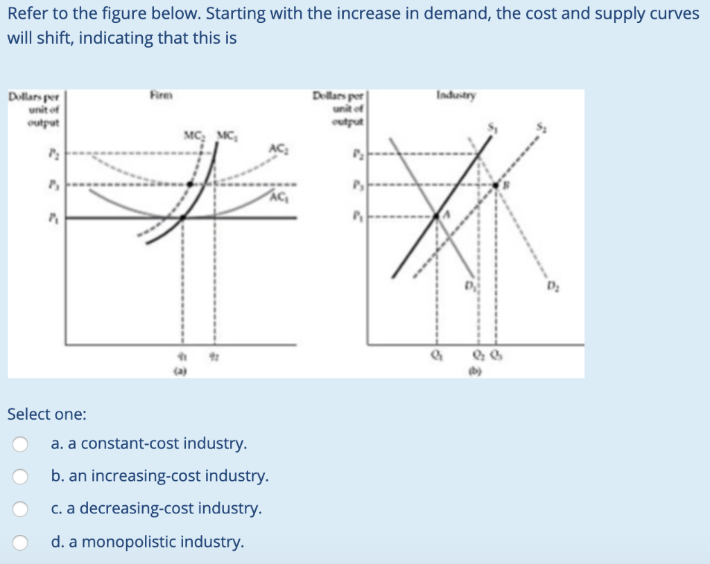 Solved Refer to the figure below. Starting with the increase | Chegg.com