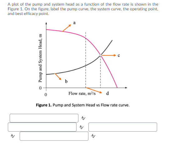 Solved A plot of the pump and system head as a function of | Chegg.com