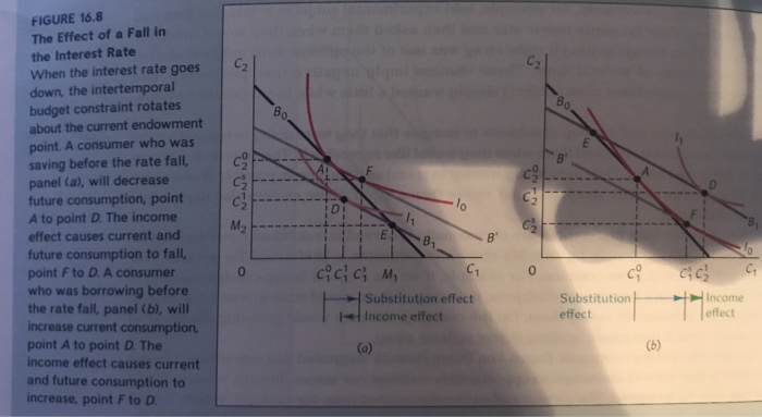 Solved Below is a graph for a fall in interest rate on a | Chegg.com