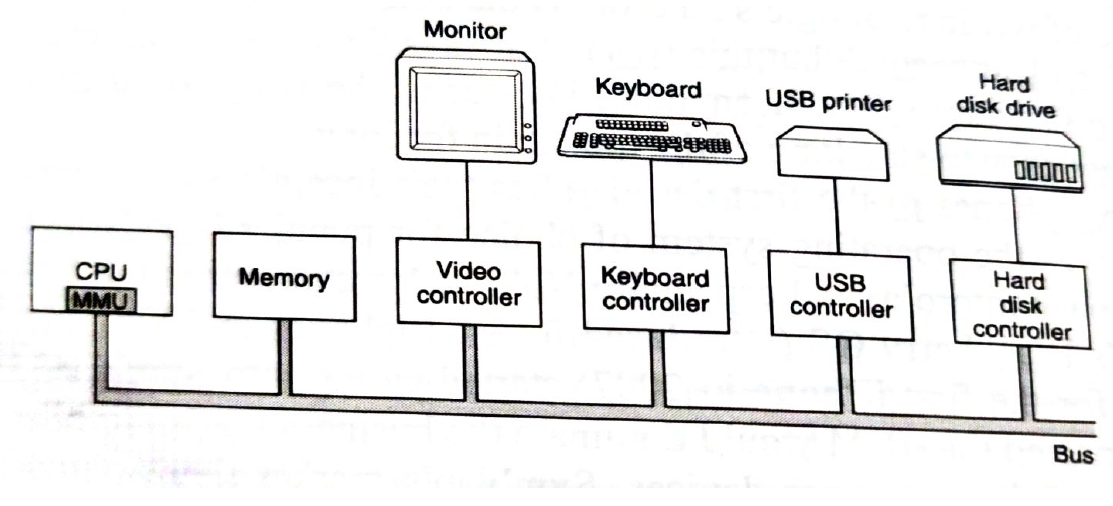 Solved Monitor Keyboard USB printer Hard disk drive 00000 | Chegg.com