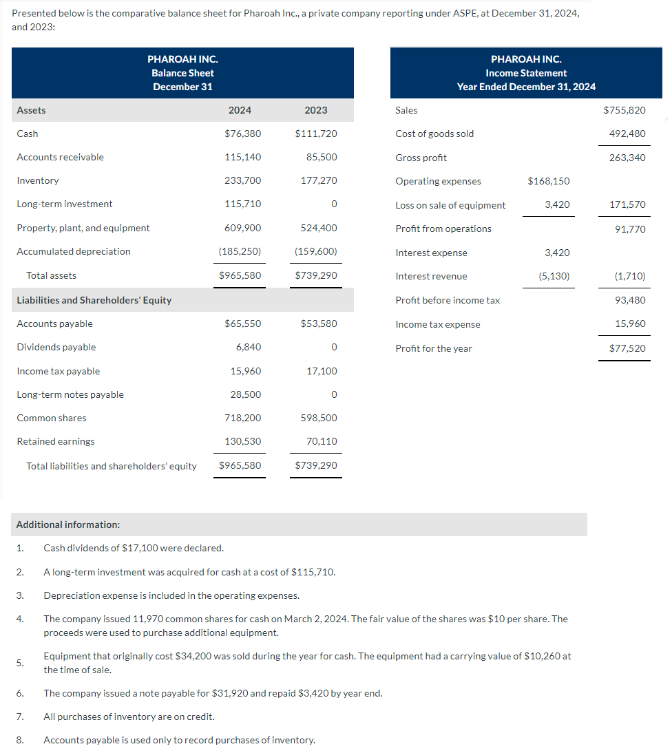 Solved Presented below is the comparative balance sheet for | Chegg.com