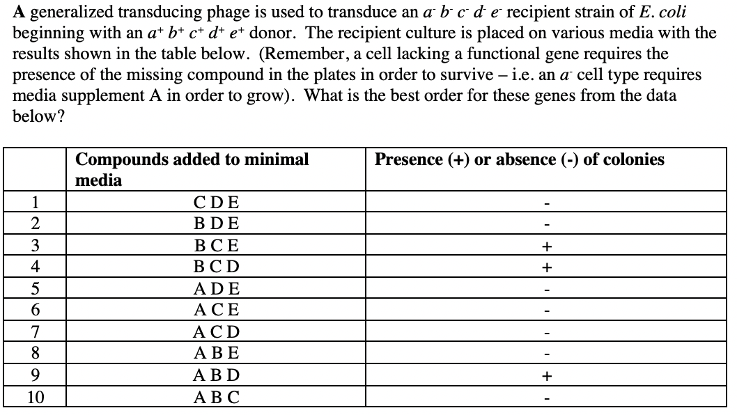 Solved A generalized transducing phage is used to transduce | Chegg.com