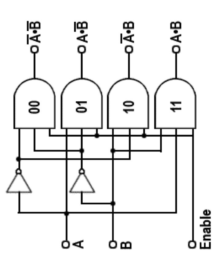 Solved Create the following using Logisim: 2 to 4 | Chegg.com