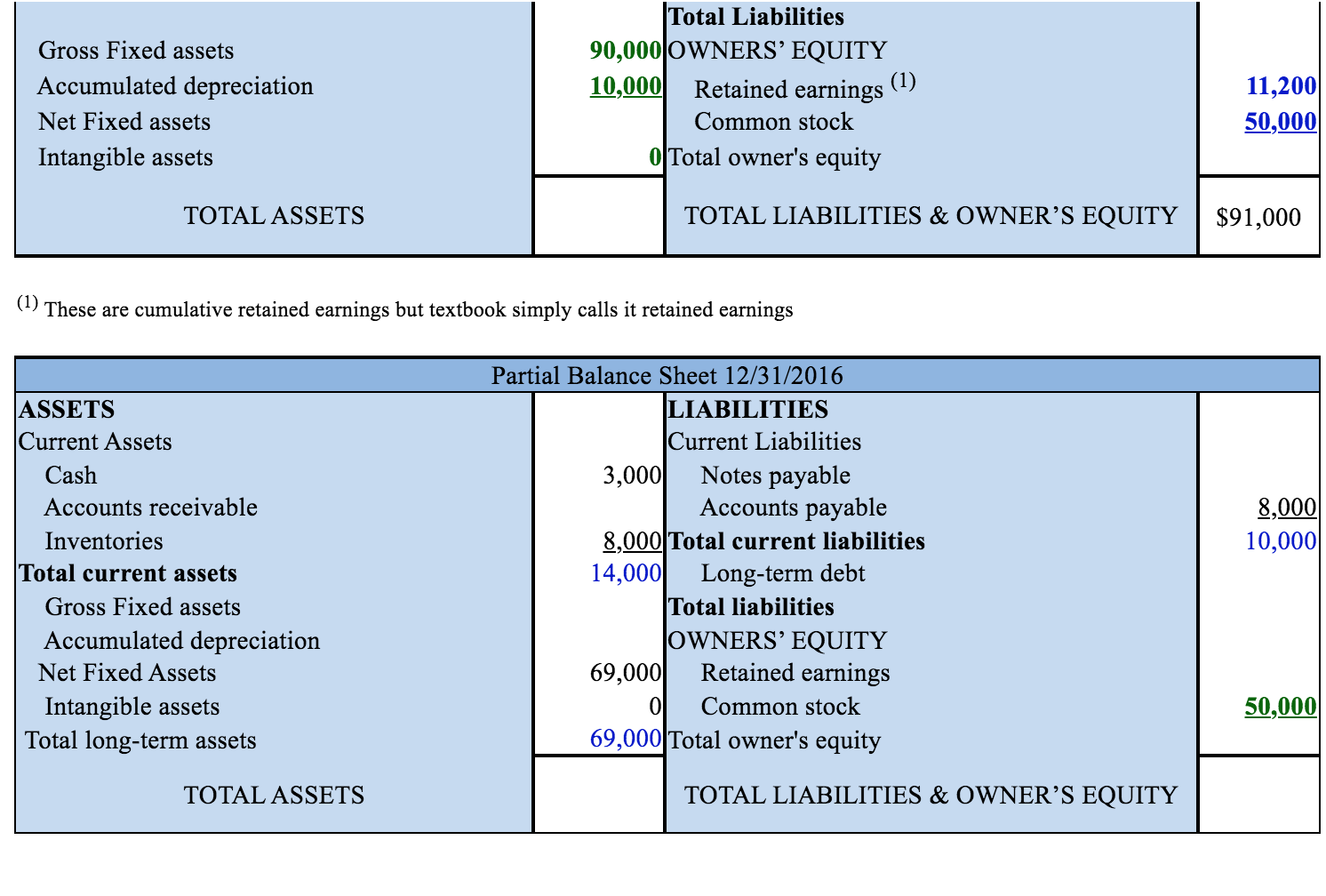 Solved Balance sheet. Use the data from the financial | Chegg.com