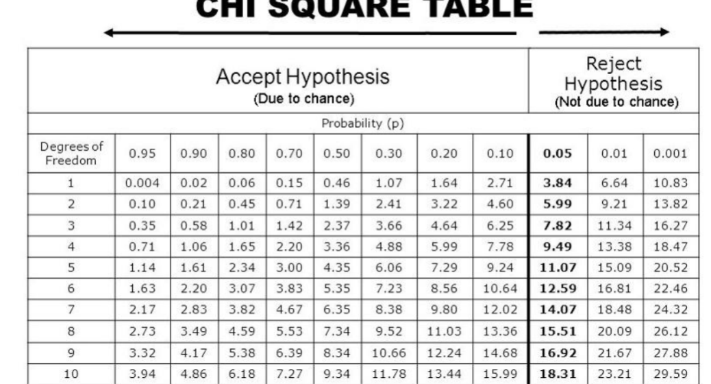 Solved Use the Chi Square table below to answer the | Chegg.com