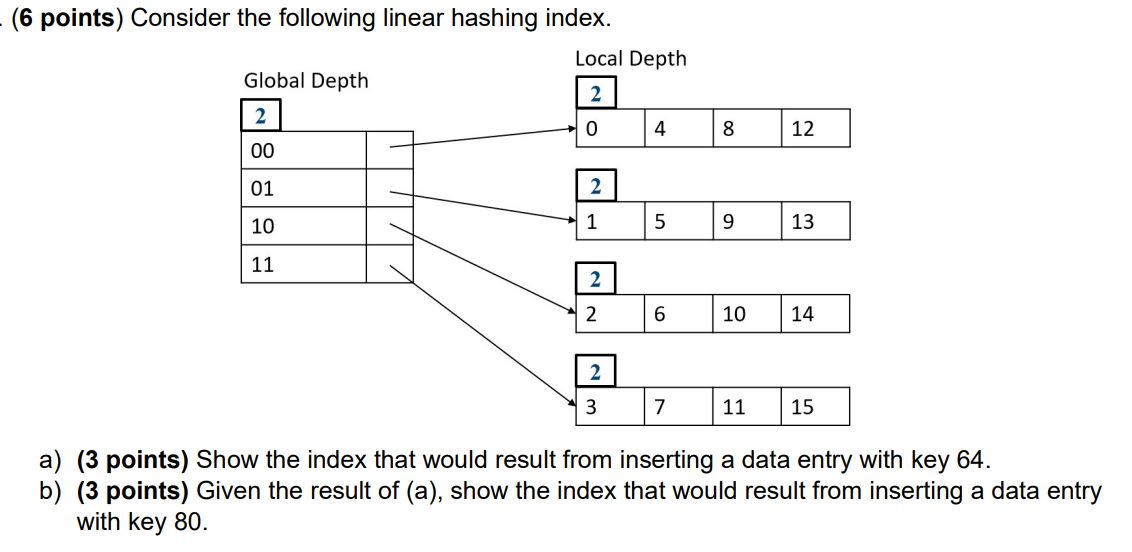 Solved 6 Points Consider The Following Linear Hashing 