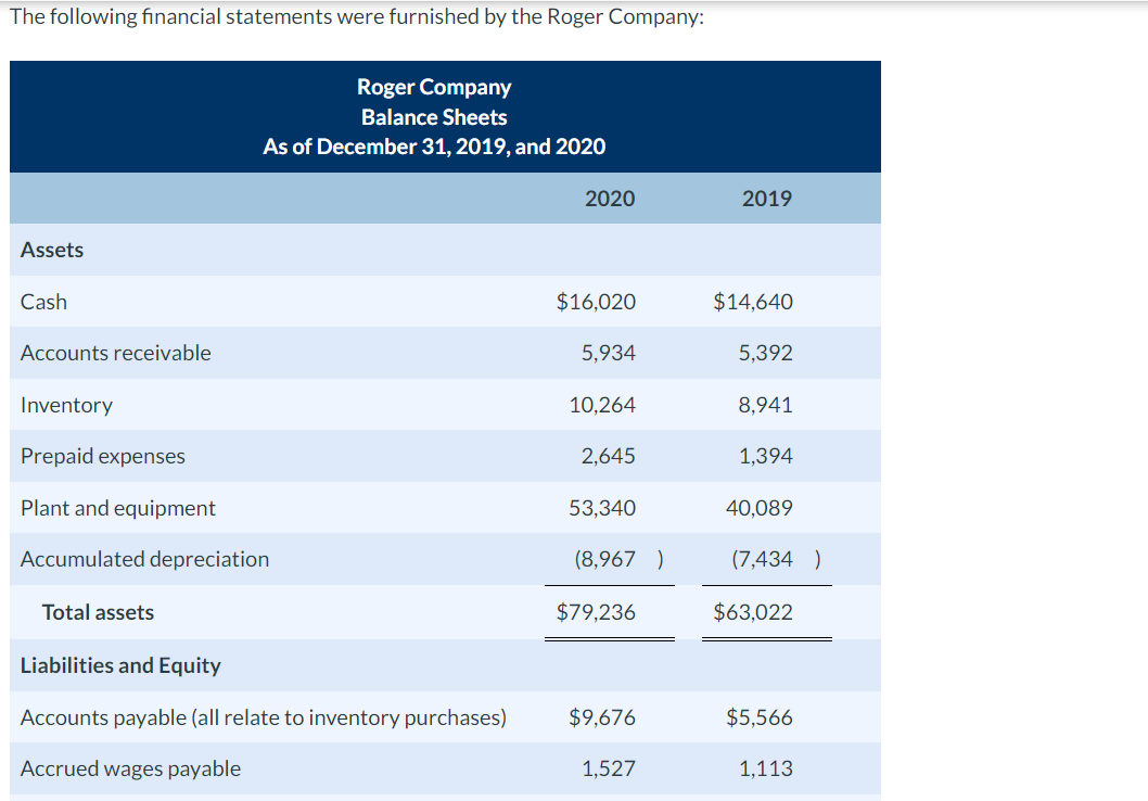 Solved The following financial statements were furnished by | Chegg.com
