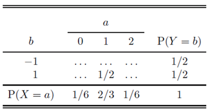 Solved The joint probability distribution of two discrete | Chegg.com