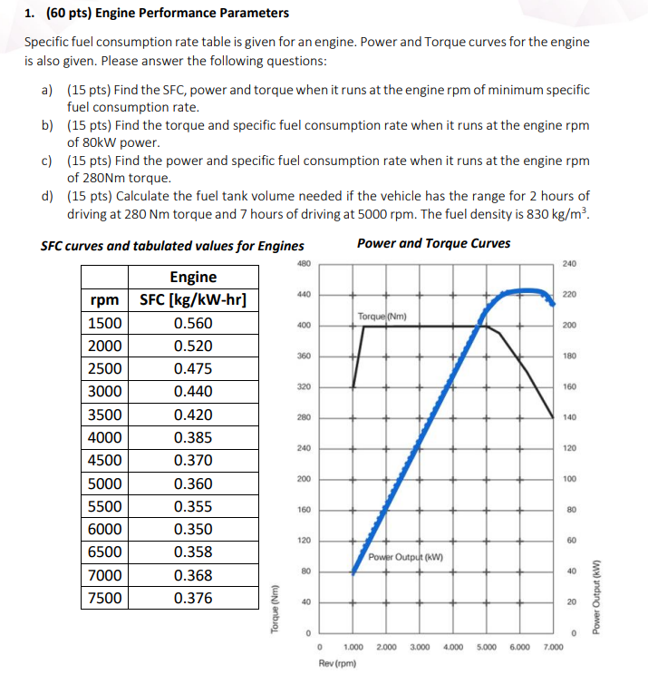 Solved 1. (60 pts) Engine Performance Parameters Specific | Chegg.com
