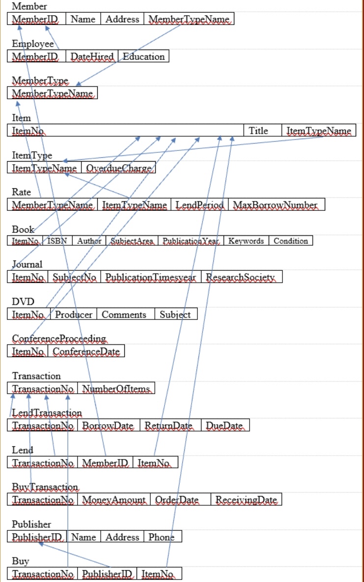 Solved Develop the Access database of Project 2(including | Chegg.com