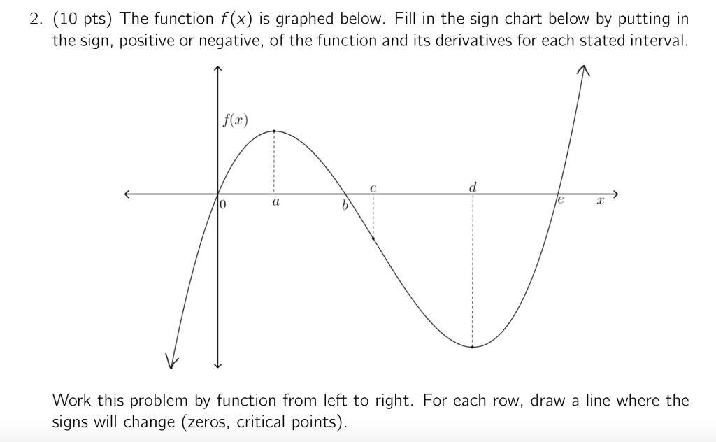 Solved 2. (10 pts) The function f(x) is graphed below. Fill | Chegg.com