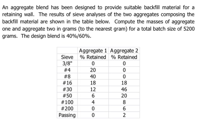 Solved An aggregate blend has been designed to provide | Chegg.com