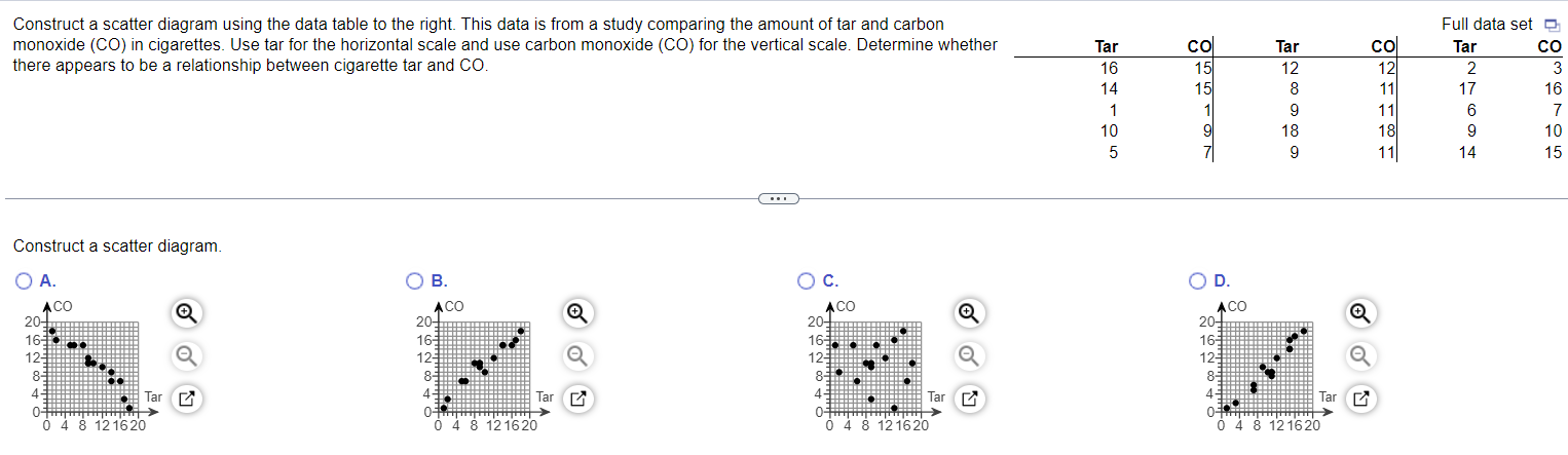 Solved Construct a scatter diagram using the data table to | Chegg.com