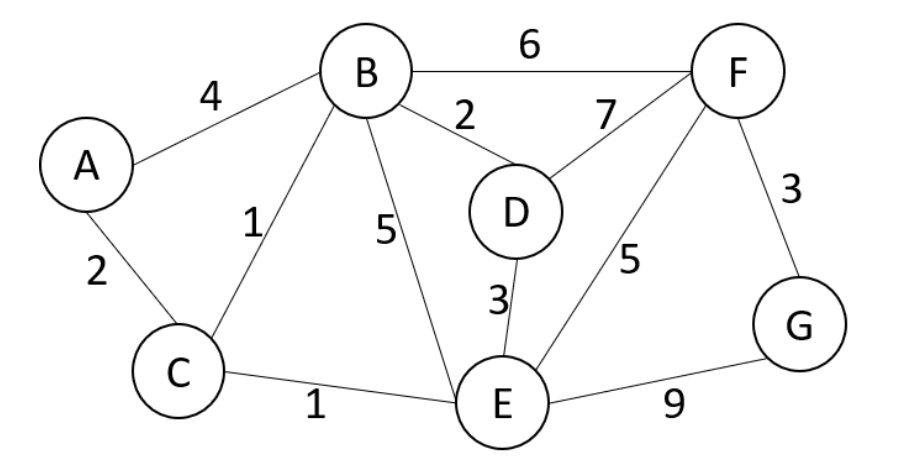 Solved Find the minimum spanning tree using | Chegg.com