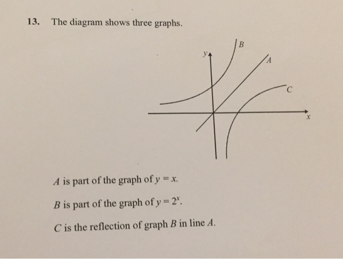 Solved The diagram shows three graphs. A is part of the | Chegg.com