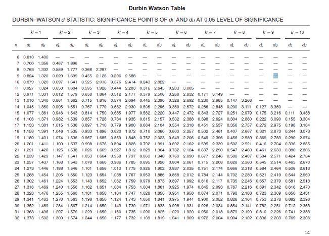 a. Test for the presence of autocorrelation in the | Chegg.com