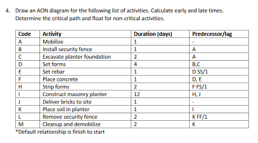 Draw an AON diagram for the following list of | Chegg.com