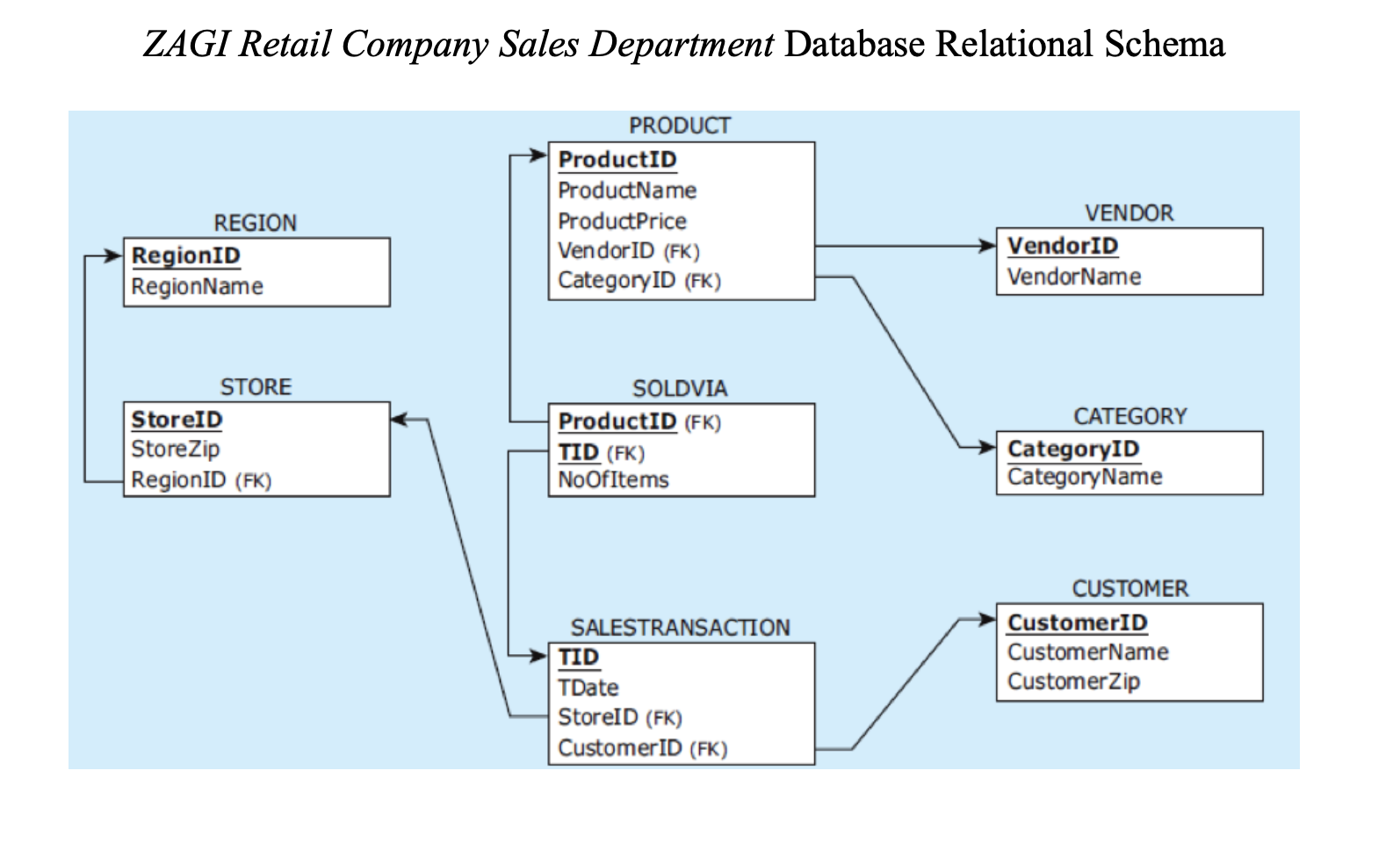 ZAGI Retail Company Sales Department Database ER | Chegg.com