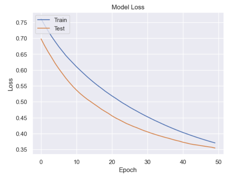 Solved Interpret And Explain The Result Of This Training And