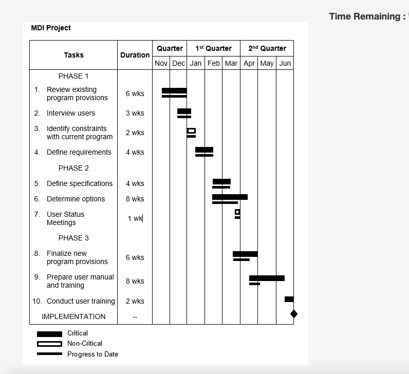 Solved 52. According to the bar chart schedule for the MDI | Chegg.com