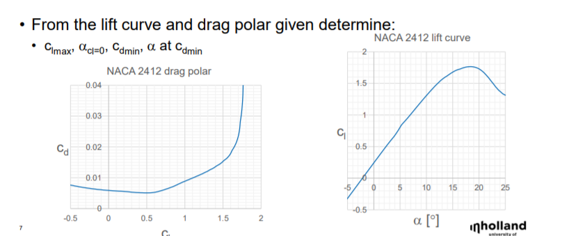 Solved • From the lift curve and drag polar given determine: | Chegg.com