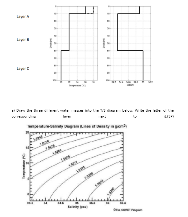 In the figure below, salinity and temperature | Chegg.com