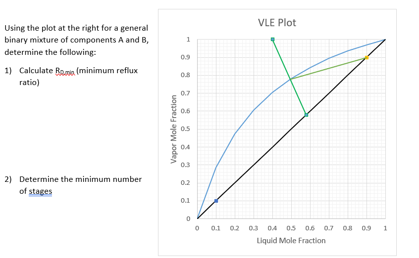 Solved VLE Plot Using the plot at the right for a general | Chegg.com