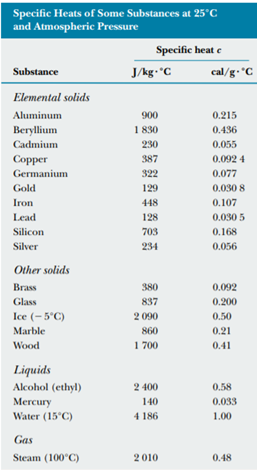 Solved Specific Heats of Some Substances at 25°C and | Chegg.com