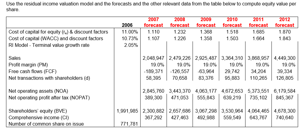 Use the residual income valuation model and the | Chegg.com
