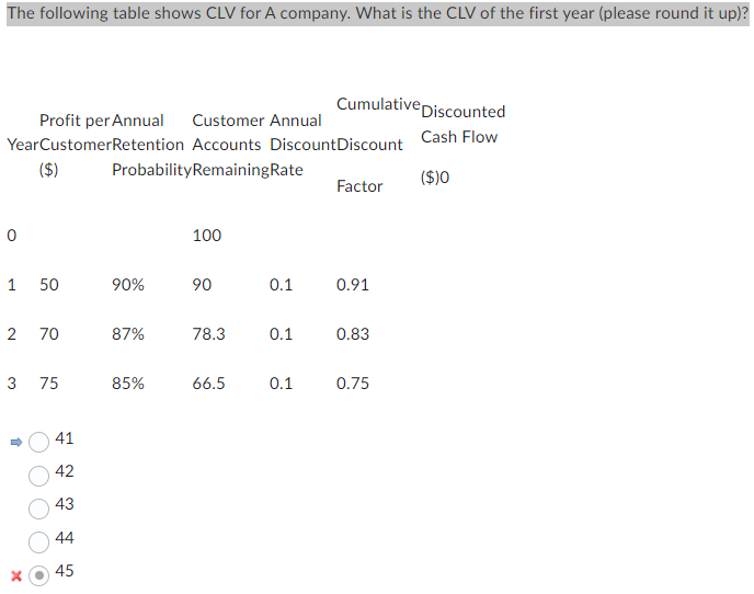 Solved The following table shows CLV for A company. What is | Chegg.com