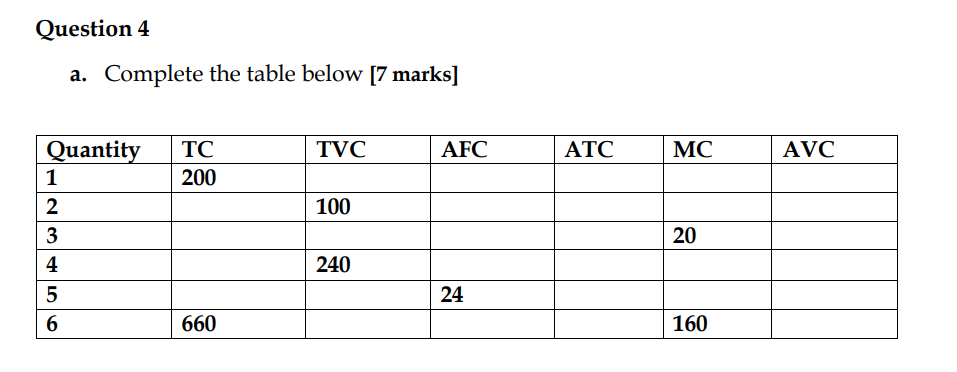 Solved Question 4 a. Complete the table below [7 marks] TVC | Chegg.com