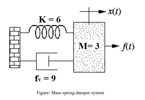 Solved Find the transfer function of the mass-spring-damper | Chegg.com