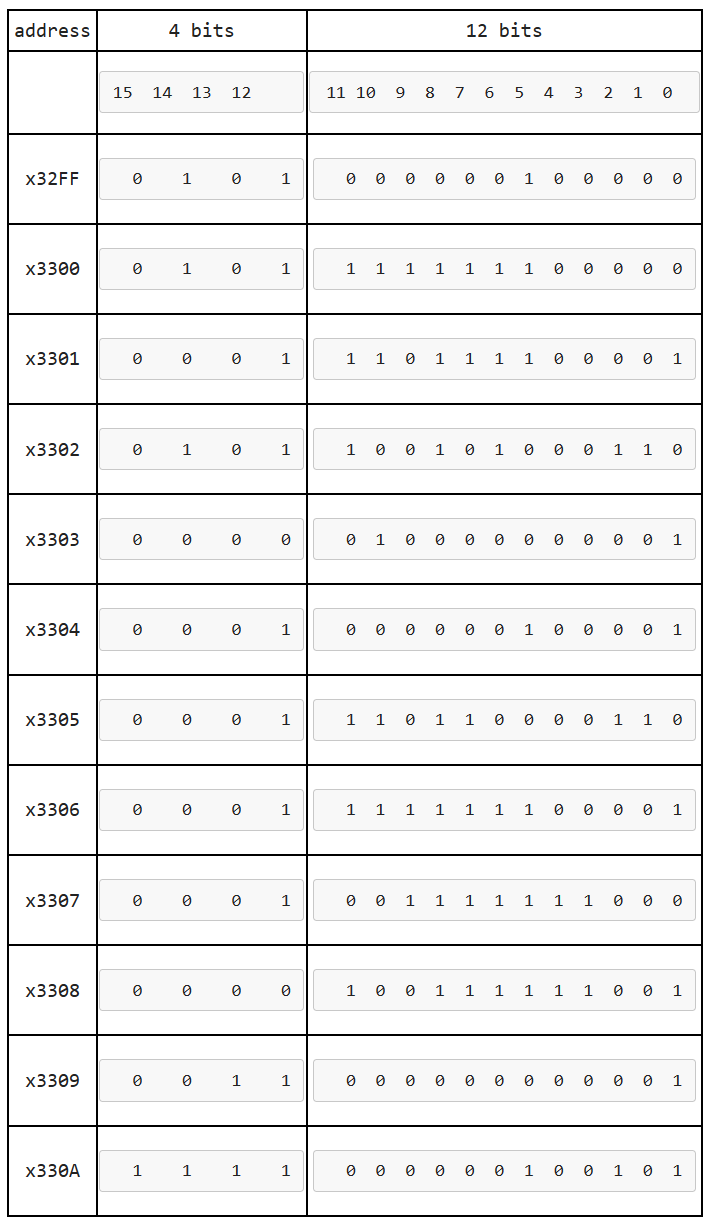 Solved Binary Puzzle 4 0.0/10.0 points (graded) A value is | Chegg.com