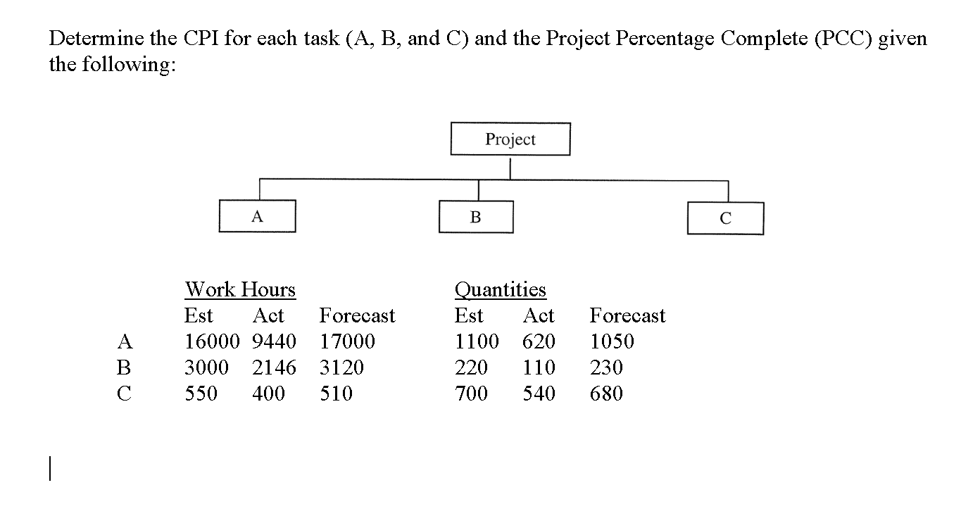 Solved Determine the CPI for each task (A, B, and C) and the | Chegg.com