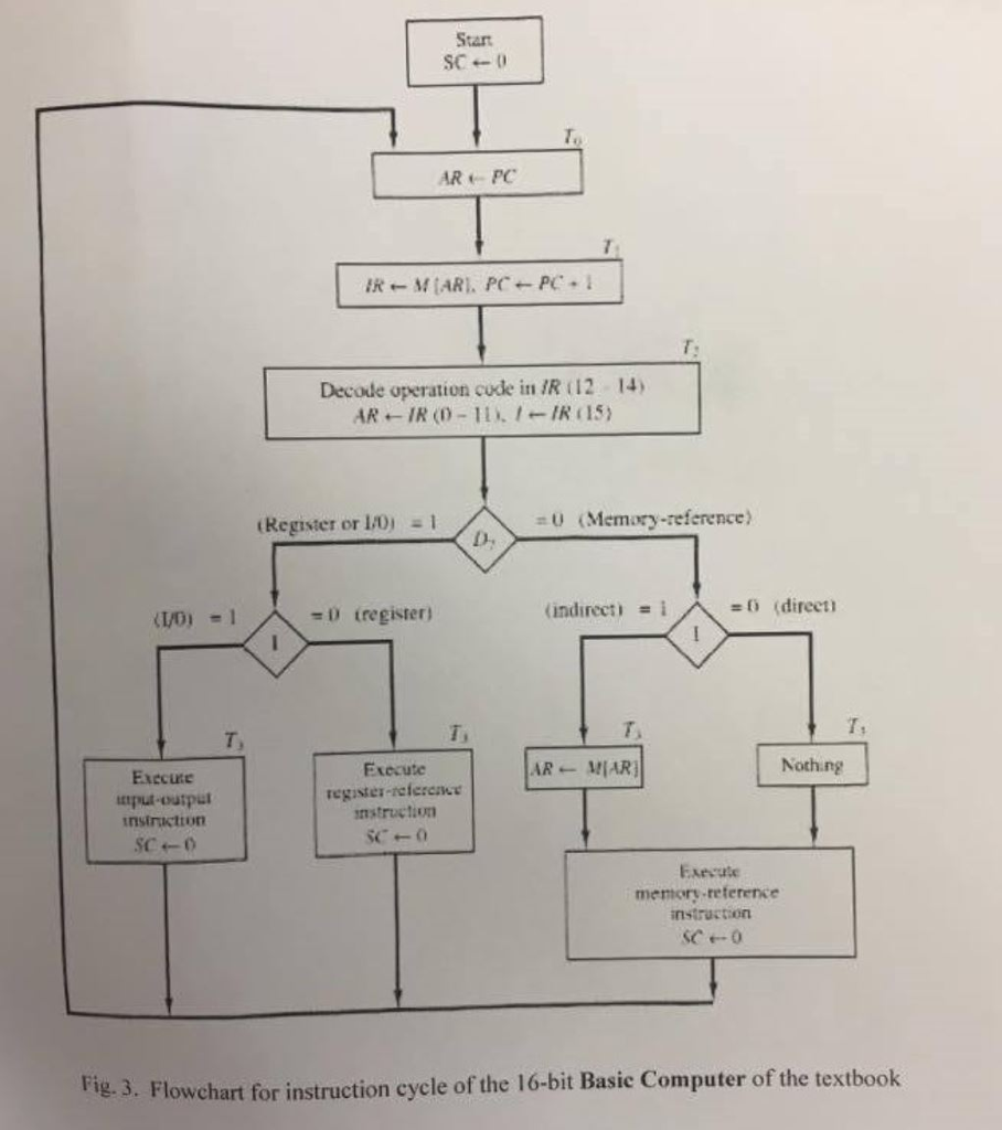 Four memory-reference instructions in the Basic | Chegg.com