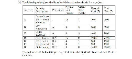 Solved b The folowing table gives the list o activities and | Chegg.com