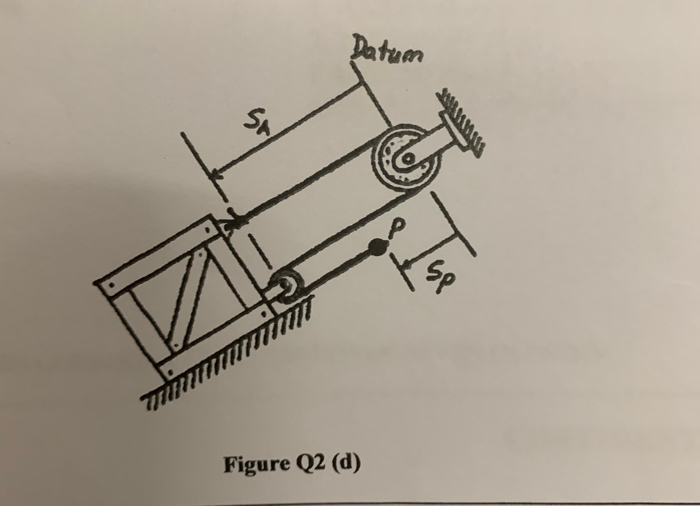 Solved Figure Q2 (d) shows a dependent motion of the pulley | Chegg.com