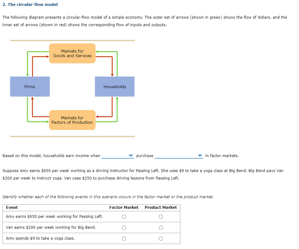 Solved 2. The circular-flow model The following diagram | Chegg.com