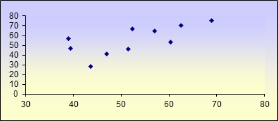 Solved For the following scatter plot, what would be your | Chegg.com