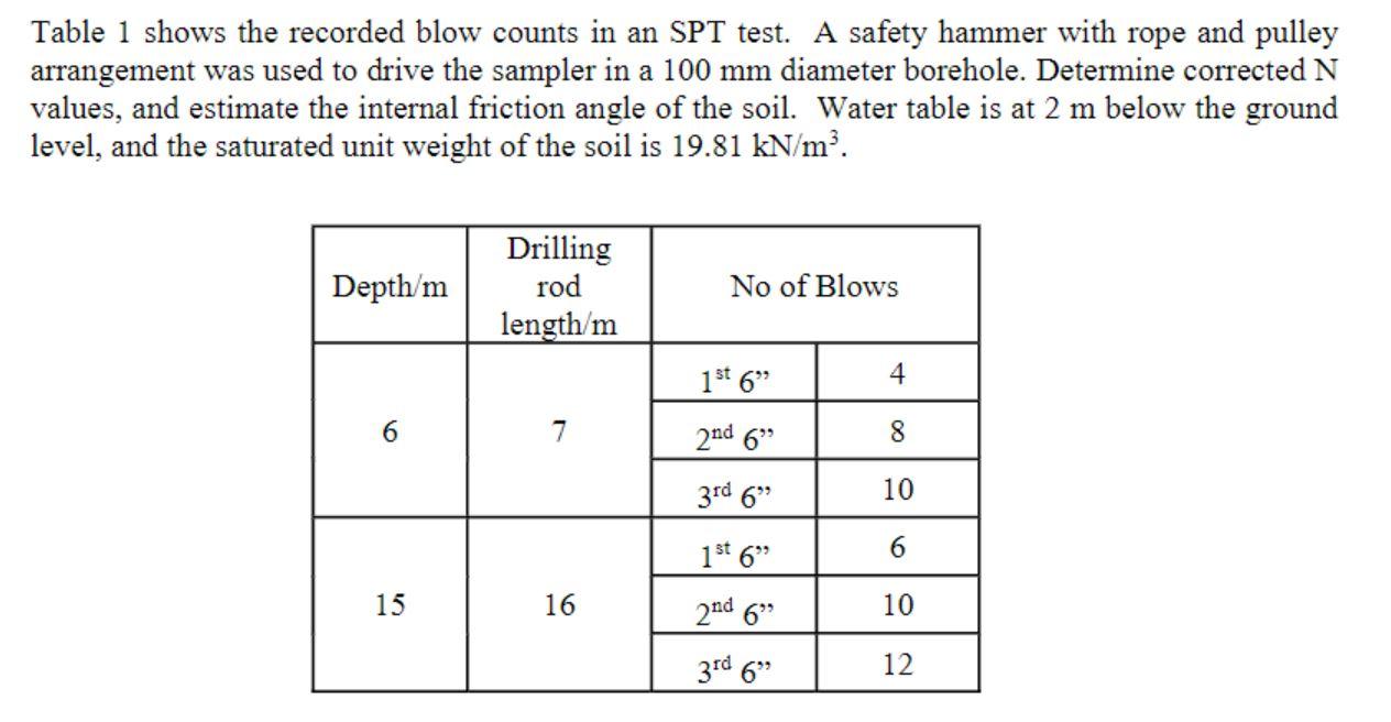 Solved Table 1 shows the recorded blow counts in an SPT | Chegg.com