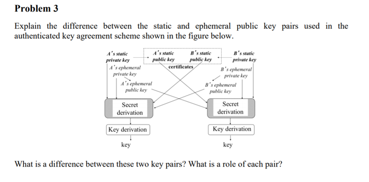 Problem 3 Explain the difference between the static | Chegg.com