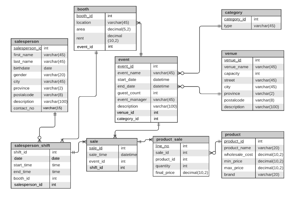 Solved 5. In the EVENT table, write statements to record | Chegg.com