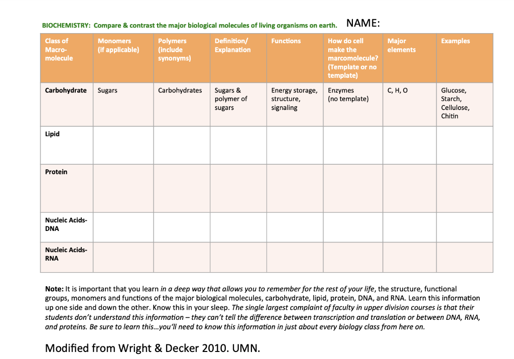 BIOCHEMISTRY: Compare & contrast the major biological | Chegg.com