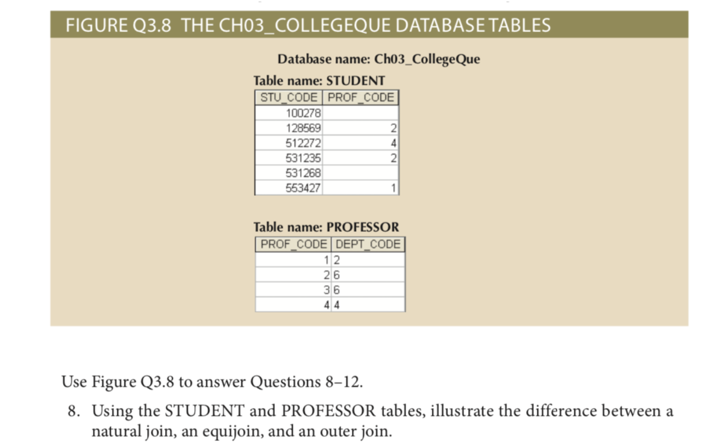 Solved FIGURE Q3.8 THE CHO3 COLLEGEQUE DATABASE TABLES | Chegg.com