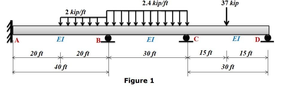 Solved Analysis of hyperstatic structures – Method of | Chegg.com