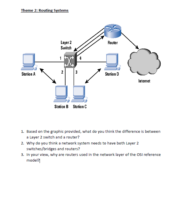Solved Theme 2: Routing Systems Layer 2 Router Switch 1 X | Chegg.com