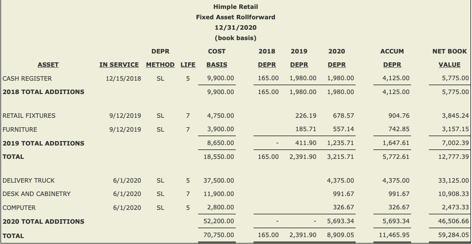 Solved Himple Retail Fixed Asset Rollforward 12 31 2020 Chegg