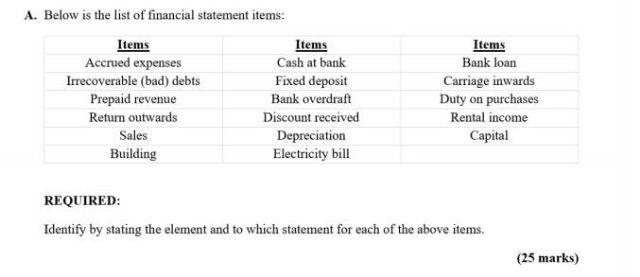 [Solved]: A. Below is the list of financial statement item