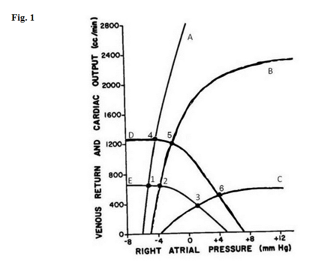 [Solved]: 1. The cardiac output and venous return curves, fi