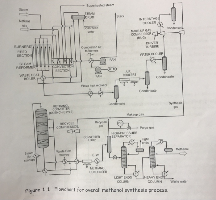 Steam Superheated steam S TEAM DRUM Stack Natural gas | Chegg.com